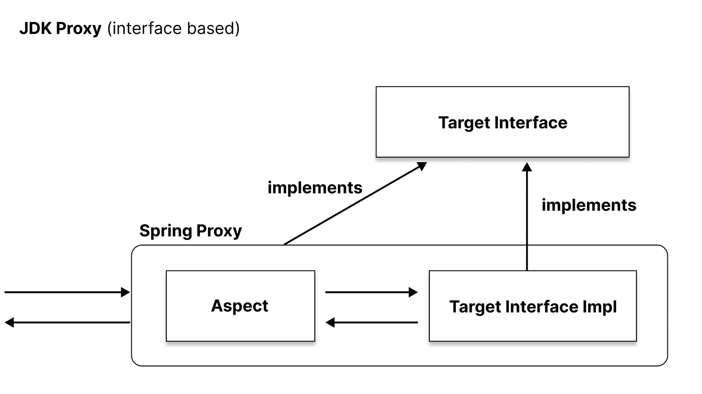 [Spring] Spring Proxy의 JDK Dynamic Proxy와 CGLIB | renuevo blog