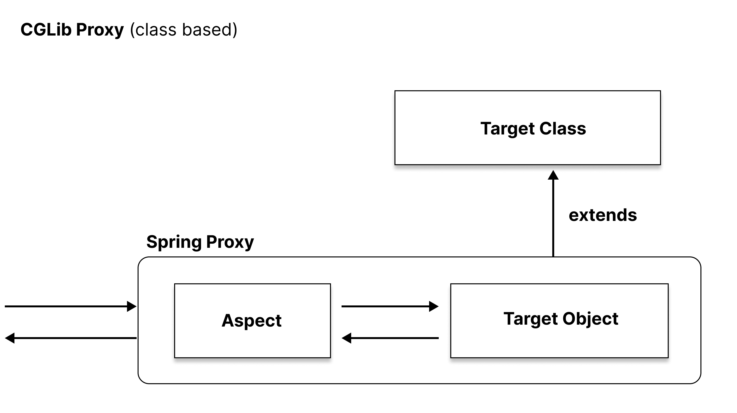 [spring] Spring Proxy의 Jdk Dynamic Proxy와 Cglib Renuevo Blog