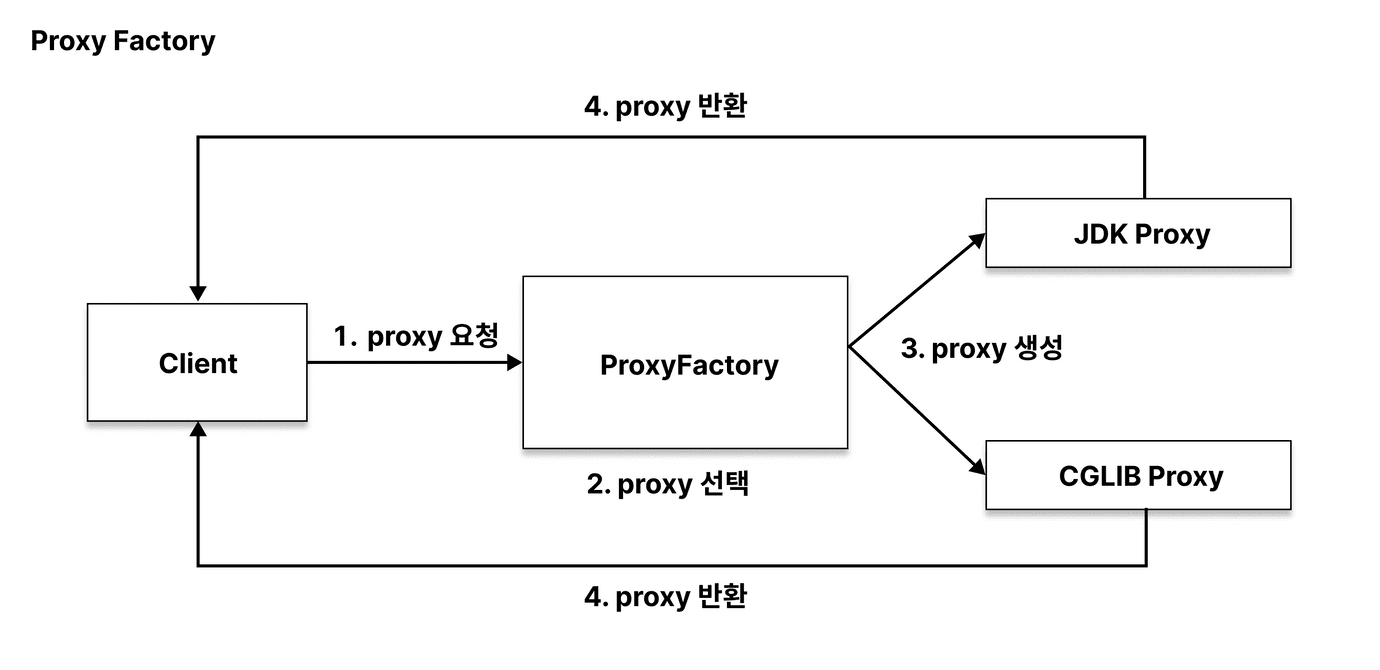 [spring] Spring의 프록시 생성 Proxybeanfactory Renuevo Blog