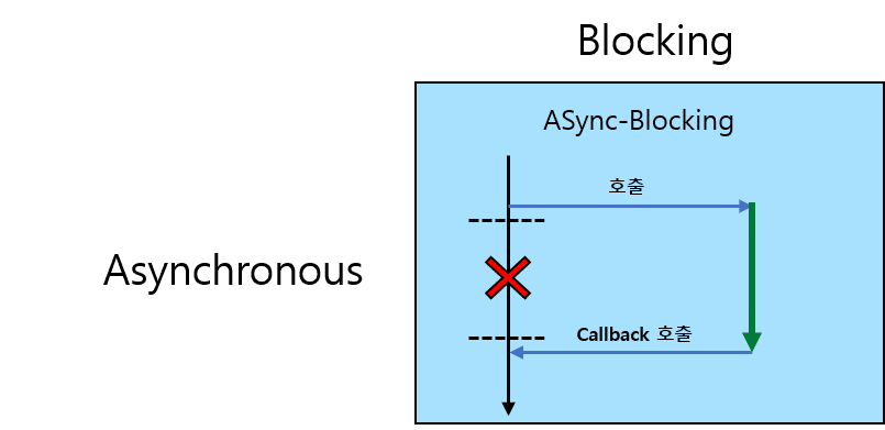 [Notion] 동기(Synchronous)와 비동기(Asynchronous) & 블로킹(Blocking)과 논블로킹 ...