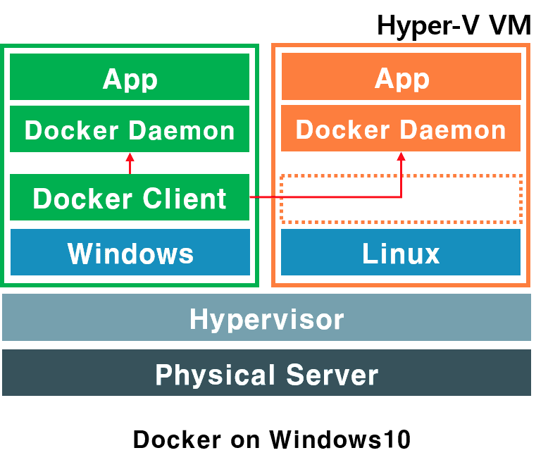 [Docker] Docker의 구조와 Windows10의 Docker | renuevo blog