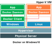 [Docker] Docker의 구조와 Windows10의 Docker | renuevo blog