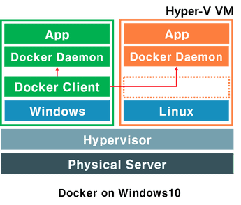 [Docker] Docker의 구조와 Windows10의 Docker | renuevo blog