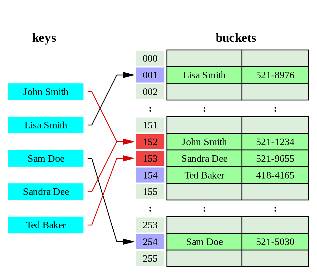 [DataStructure] HashMap, HashTable과 ConcurrentHashMap 차이점 | renuevo blog