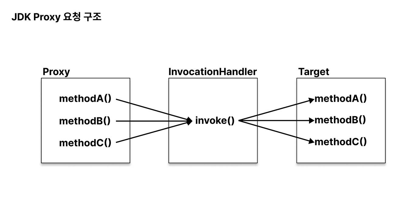 Spring Spring Proxy의 Jdk Dynamic Proxy와 Cglib Renuevo Blog